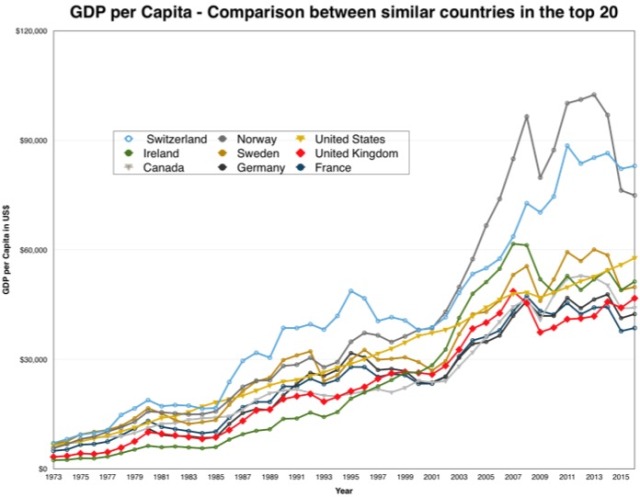 Uk Gdp Per Capita A Quick Analysis Neturanias Blog
