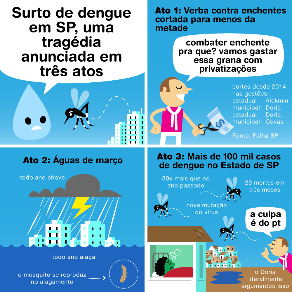 Água Sua Linda — Desde Janeiro São 106 Mil Casos De Dengue No